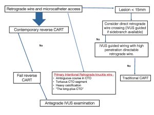 Algorithm for retrograde CTO crossing – APCTO Club